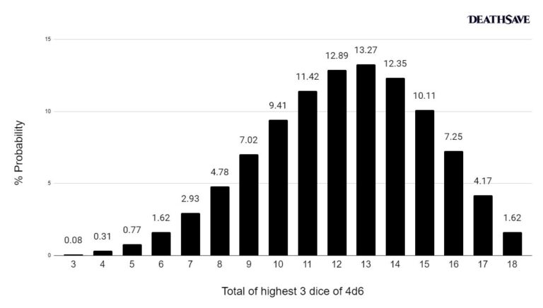 What are the odds of rolling the 'perfect' DnD character? - Deathsave
